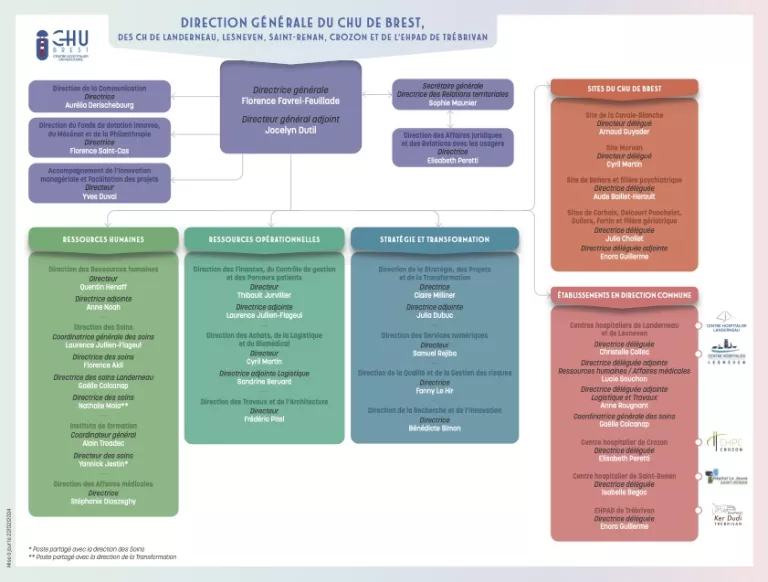 Nous connaître | Centre Hospitalier Universitaire de Brest